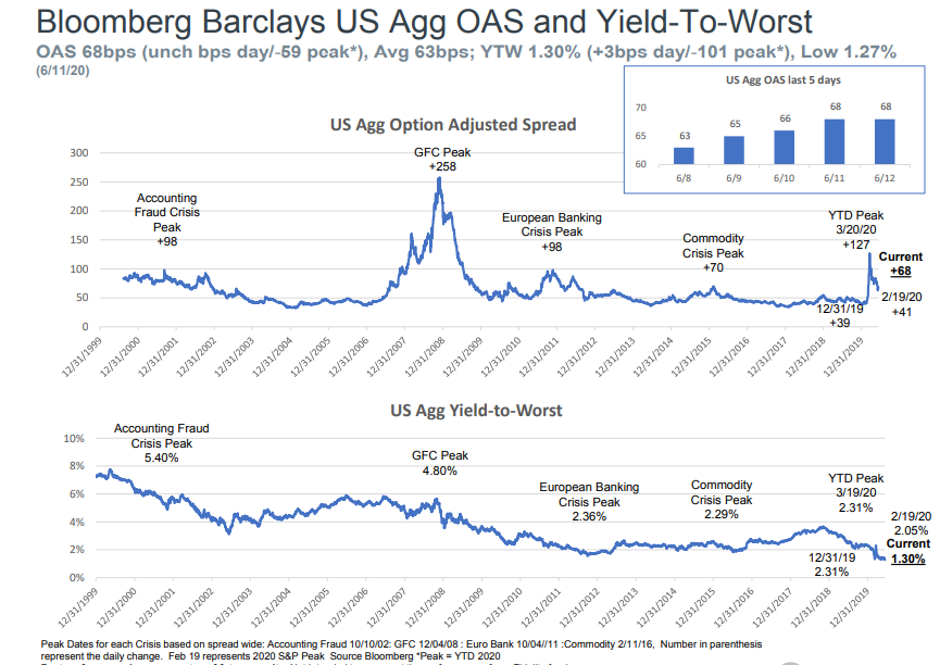Bloomberg Barclays US Agg OAS And Yield-To-Worst | Your Personal CFO ...